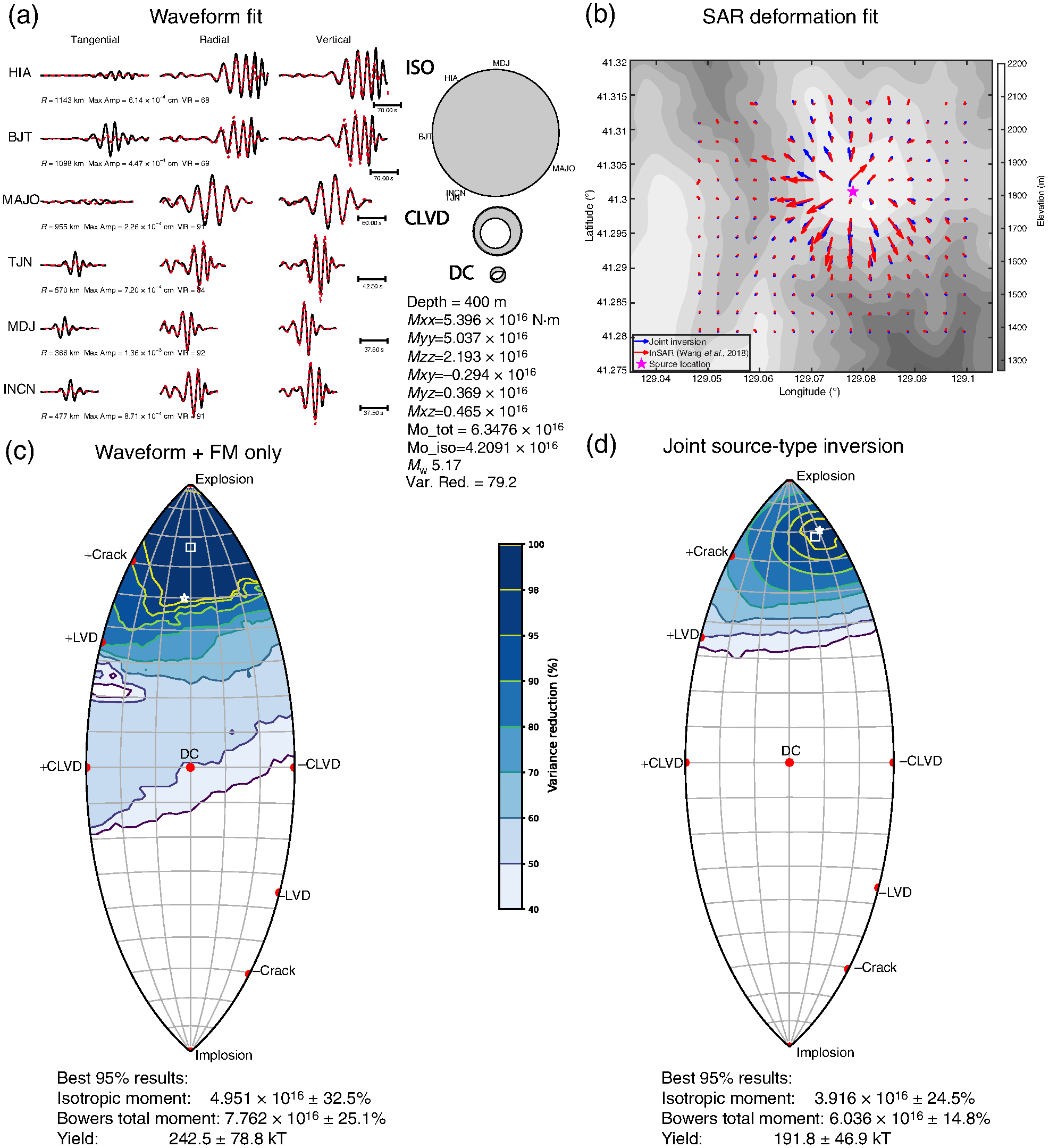 Joint Regional Waveform First‐motion Polarity And Surface Displacement Moment Tensor Inversion